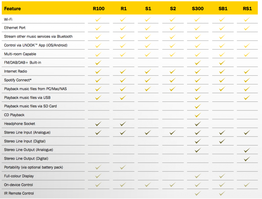 ROBERTS R-LINE - R100 NOIR - Radio Nomade Multiroom - Elite Diffusion